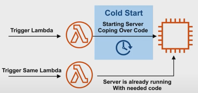 [AWS SAA-C02 Study Note] Serverless: Lambda, SQS, SNS, API Gateway, Fargate - LiuYuchen HP